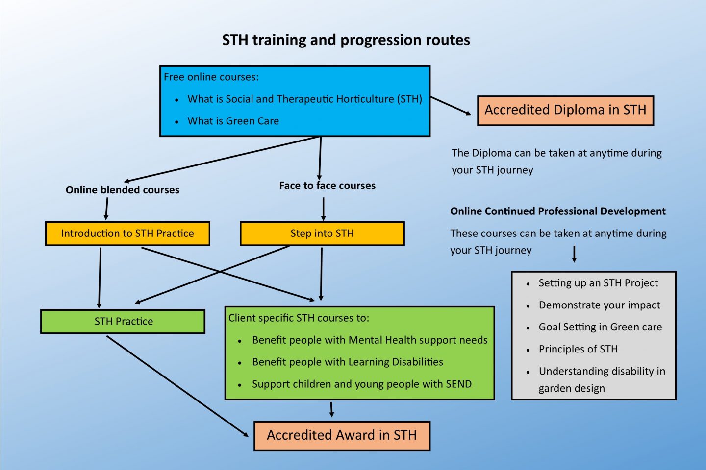 Courses and workshops - Thrive